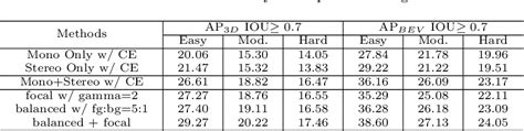 Table 9 From Monocular 3d Object Detection With Depth From Motion