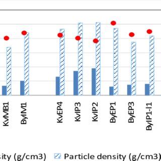 Bulk Density Particle Density And And Porosity Values Of The Samples Download Scientific Diagram