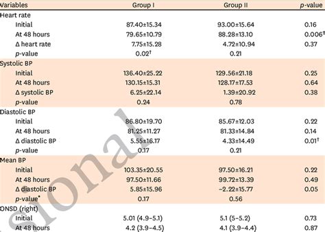 Hemodynamic Variables And Onsd Value Download Scientific Diagram