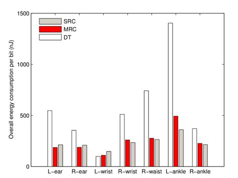 7 Average Energy Consumption For Nodes With Typical Positions In Wban Download Scientific