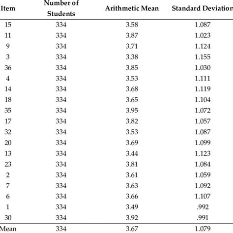 Arithmetic Mean And Standard Deviation Values Of Visuality Dimension Download Scientific Diagram