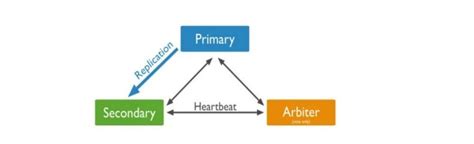 Mongodb Primary Failover With Keepalived With Mongodb Cluster By İlham Bayramov Medium