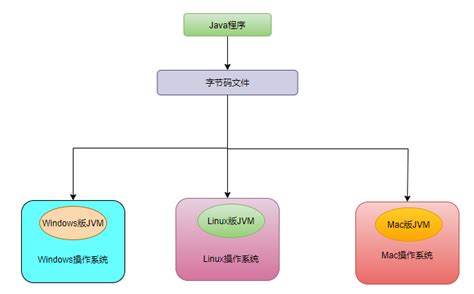 JVM笔记 Java跨平台和JVM跨语言 腾讯云开发者社区 腾讯云