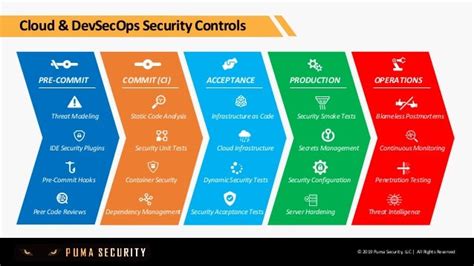 Devsecops Key Controls For Modern Security Success