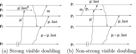 Figure 11 From Checkpointing And Recovery In Distributed And Database Systems Semantic Scholar