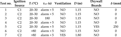 Test Matrix With Experimental Conditions Download Scientific Diagram
