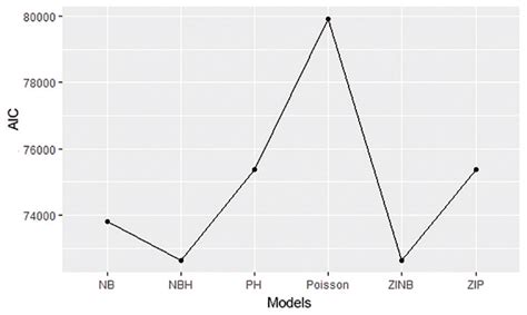 The Modeling Accuracy Of Count Regression Models Over The Data Of