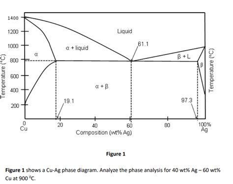 Answered Figure 1 Shows A Cu Ag Phase Diagram … Bartleby