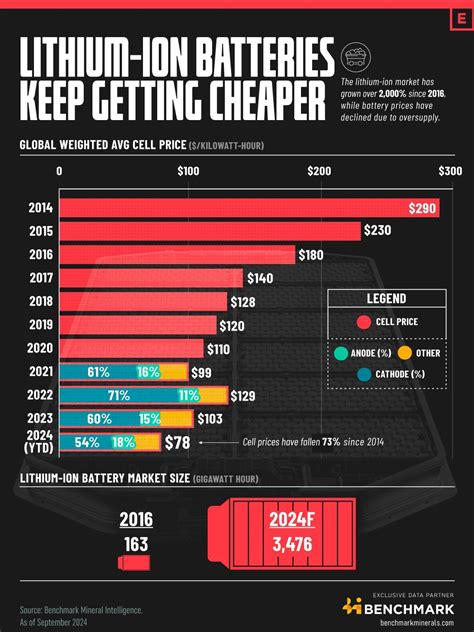 Lithium Ion Battery Prices Plummet