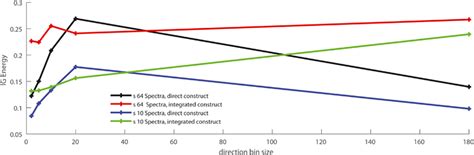 The Ig Energy As A Function Of Directional Bin Resolution For The Two Download Scientific