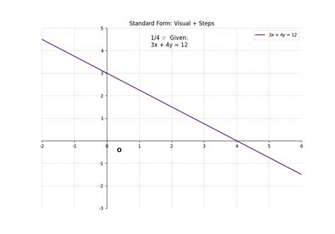Line Intercepts Explained X And Y Intercepts Explained