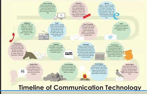 Communication Timeline Behance