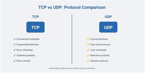 Ibrahim H Al Yazouri On Linkedin Networking Tcpvsudp Transportprotocols Computerengineering