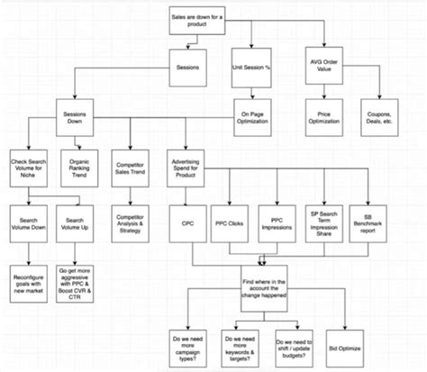 Michael Veazey On Linkedin Seriously Good Flowchart Clear Thinking From Rohail Shah Btw Ive