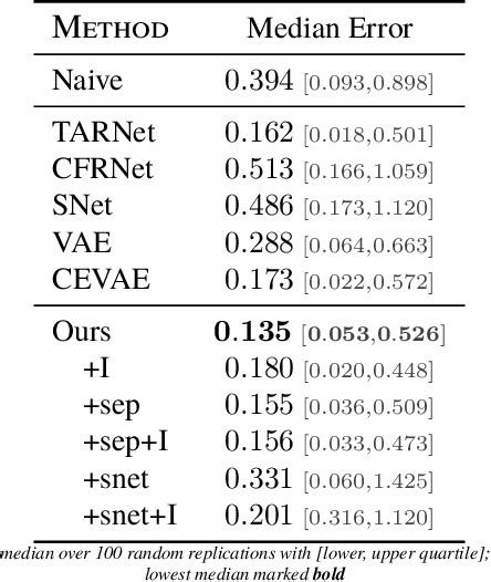 Table 2 From Estimating Treatment Effects From Single Arm Trials Via Latent Variable Modeling