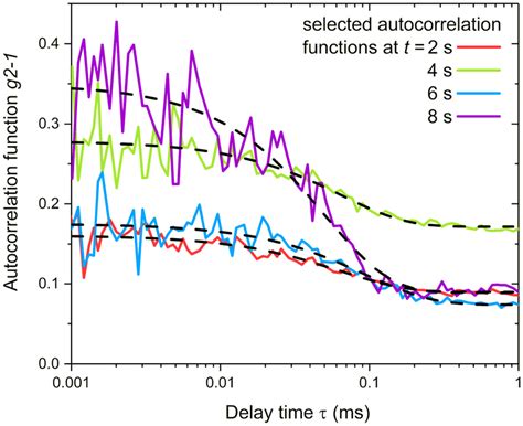 Selected Autocorrelation Functions And Fit Dashed Line Of Gold