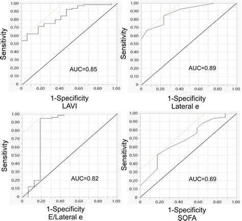 Receiver Operating Characteristic Roc Curve Analysis Of Left Atrial