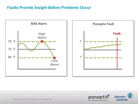 Smart Building Analytics With Fault Detection And Diagnostics Ppt
