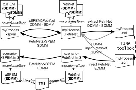 Figure 10 From A Design Pattern For Executable Dsml Semantic Scholar