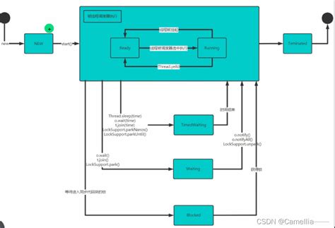 Java多线程详解：进程、线程、并发并行及同步 Csdn博客