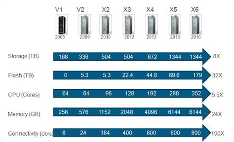 Netsoftmate Technical Blog History Of Exadata