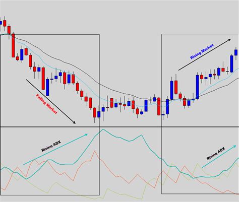 Average Directional Index Indicator Adx Strategies Explained