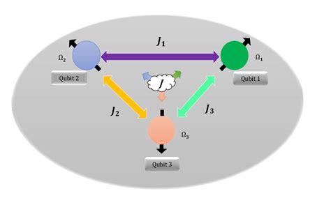 Color Online The Schematic Presents The Interaction Between Three Download Scientific