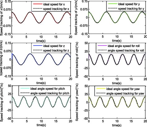 Pose Speed Tracking Curve Of 6 Dof Motion Download Scientific Diagram