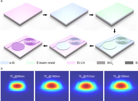 Figure 6 From Efficient Integrated Amplifier Assisted Laser On Erbium Doped Lithium Niobate