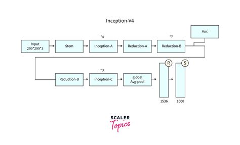 Introduction To Inceptionnet Scaler Topics