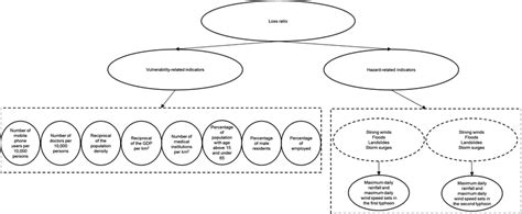 The Basic Structure Of Bayesian Networks For Loss Ratio Assessment In
