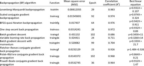Comparison Of 10 Back Propagation Algorithms With 5 Neurons In The