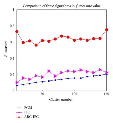 comparison of three algorithms in f measure value download