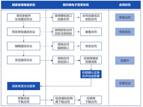 契约锁电子签及印控客户案例 顾家家居