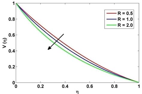 Effect Of Rotational Parameter On Tangential Velocity Profile