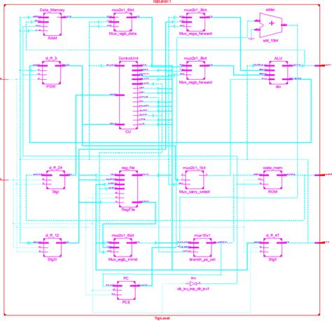 Digital Design Using Verilog To Implement Singlecycle Pipelined 32