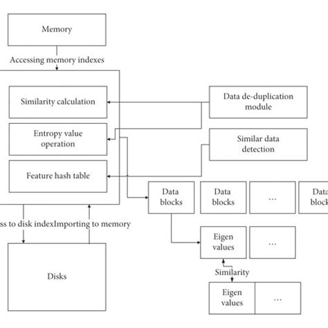 Redundancy Elimination Algorithm For Big Data Download Scientific