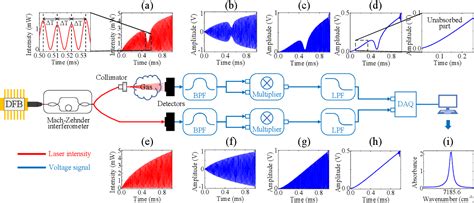 Figure 1 From A Interferometer Modulated Tdlas Temperature Sensor By Using Coherent Demodulation