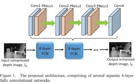 Figure 1 From A Cnn Cascade For Quality Enhancement Of Compressed Depth