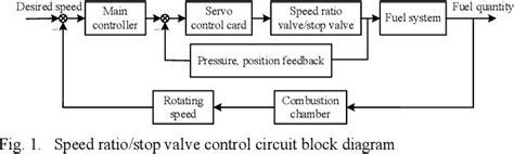 Figure 1 From Fault Diagnosis Of Gas Turbine Control System Based On