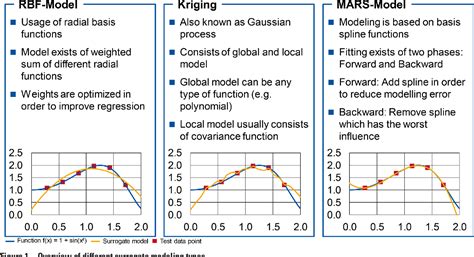 table 1 from investigation of the potential of using surrogate models