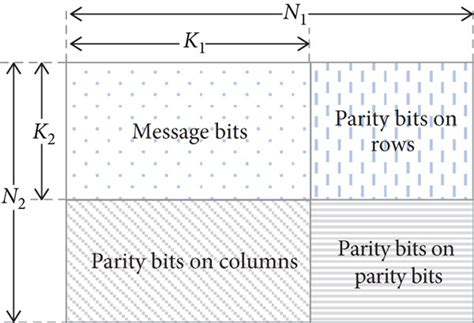 A Two Dimensional Codeword Structure Of Product Polar Codes B The