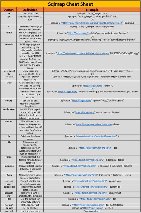 A Bug Bounty Testers Guide To Detecting Sql Injection Vulnerabilities