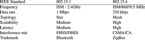 main characteristics of ieee 802 15 1 and 802 15 4 download