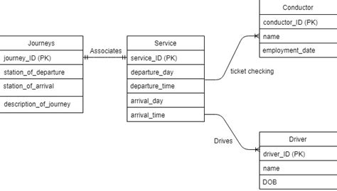 Conceptual Erd Entity Relationship Daigram And Sql Scripts Sample Assignment Help