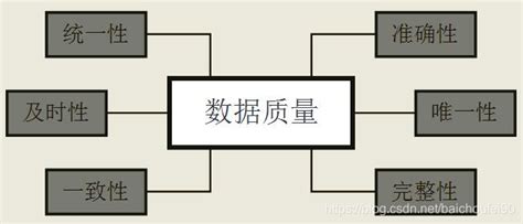 数据库 数据仓库 数据集市，数据湖，数据中台生产库 中间库 数据库 Csdn博客