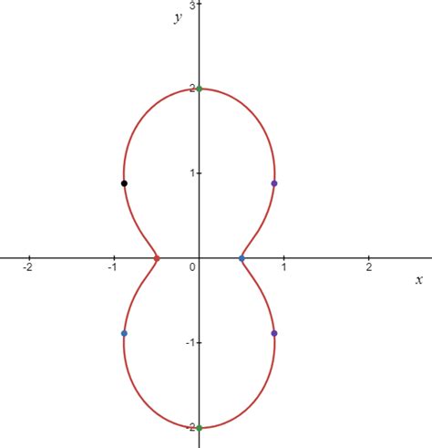 The Figure Shows A Graph Of R As A Function Of Theta In C Quizlet
