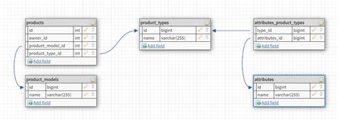 Database Laravel Different Type Of Products Stack Overflow