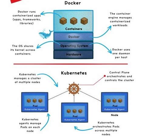 Docker Kubernetes Cloudnative Devops Containerization