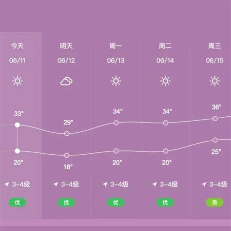 直逼40℃！界首接下来预报气温高温